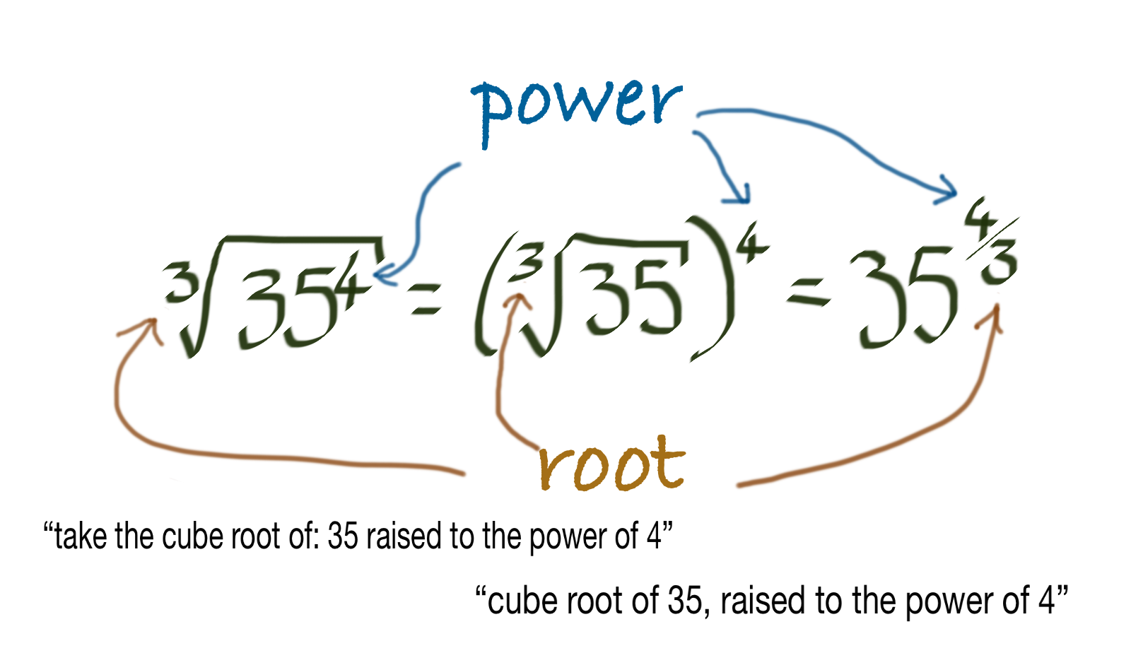 Rational Exponents